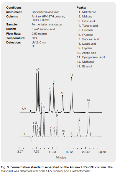 AMINEX HPLC Column - SCINOMICS