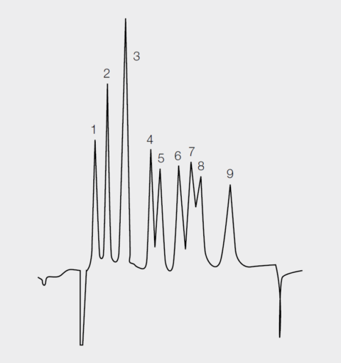 Aminex Carbohydrate Analysis Columns - SCINOMICS